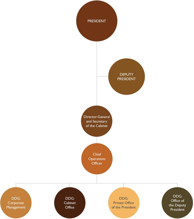 Organogram | The Presidency